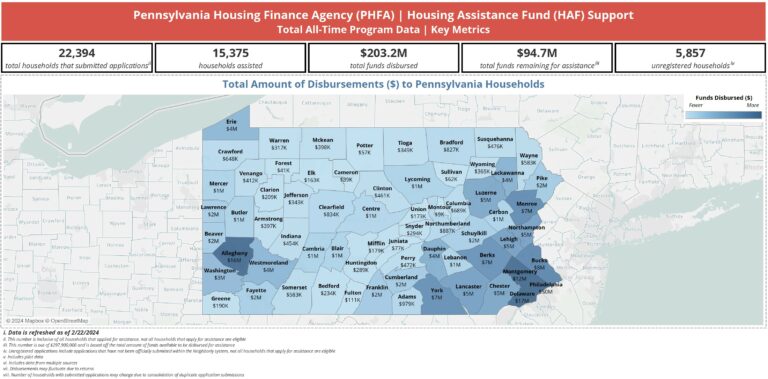 Program Dashboard — Pennsylvania Homeowner Assistance Fund